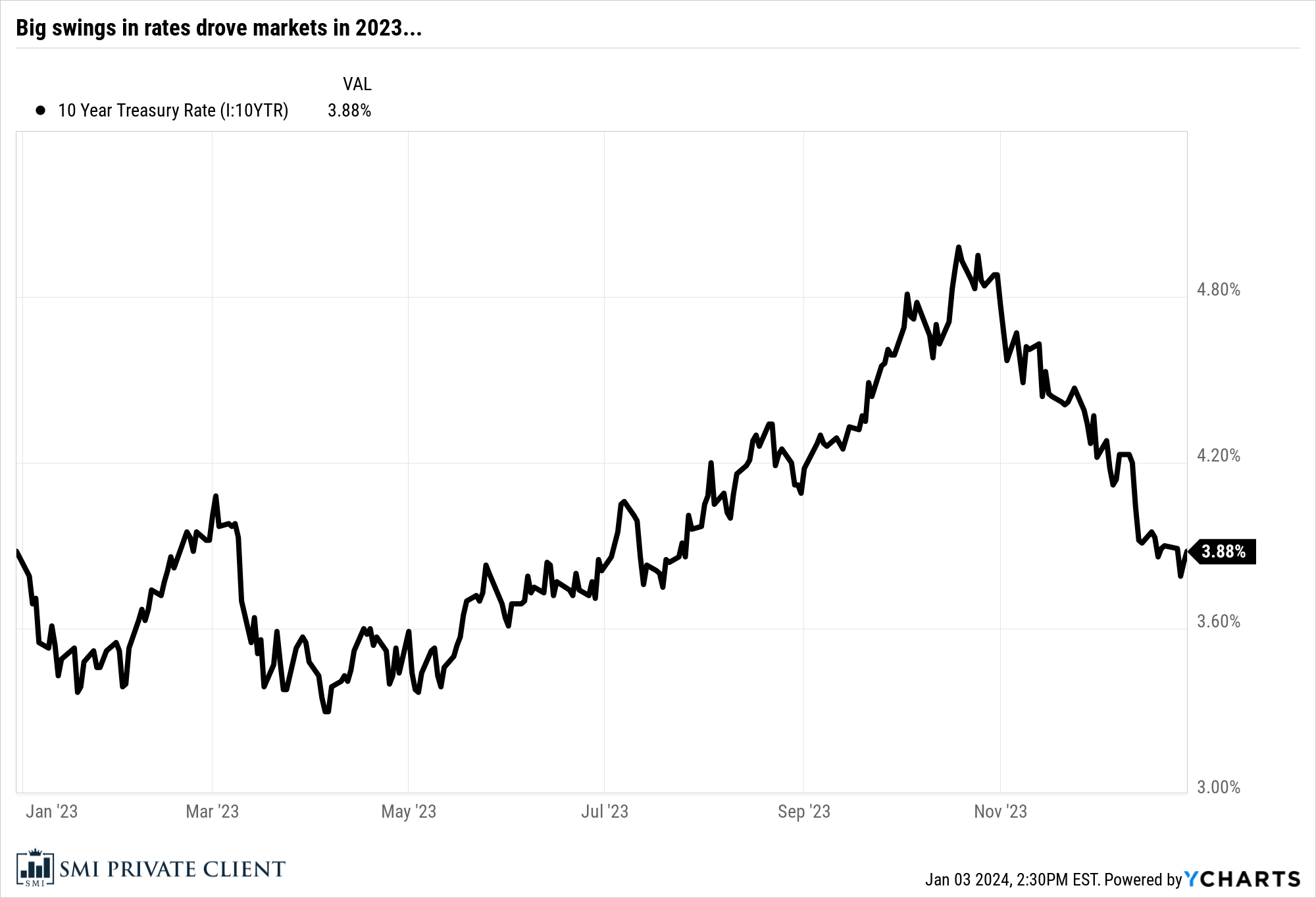 Interest Rates — Distinguishing "Cyclical" Moves From "Secular" Trends ...