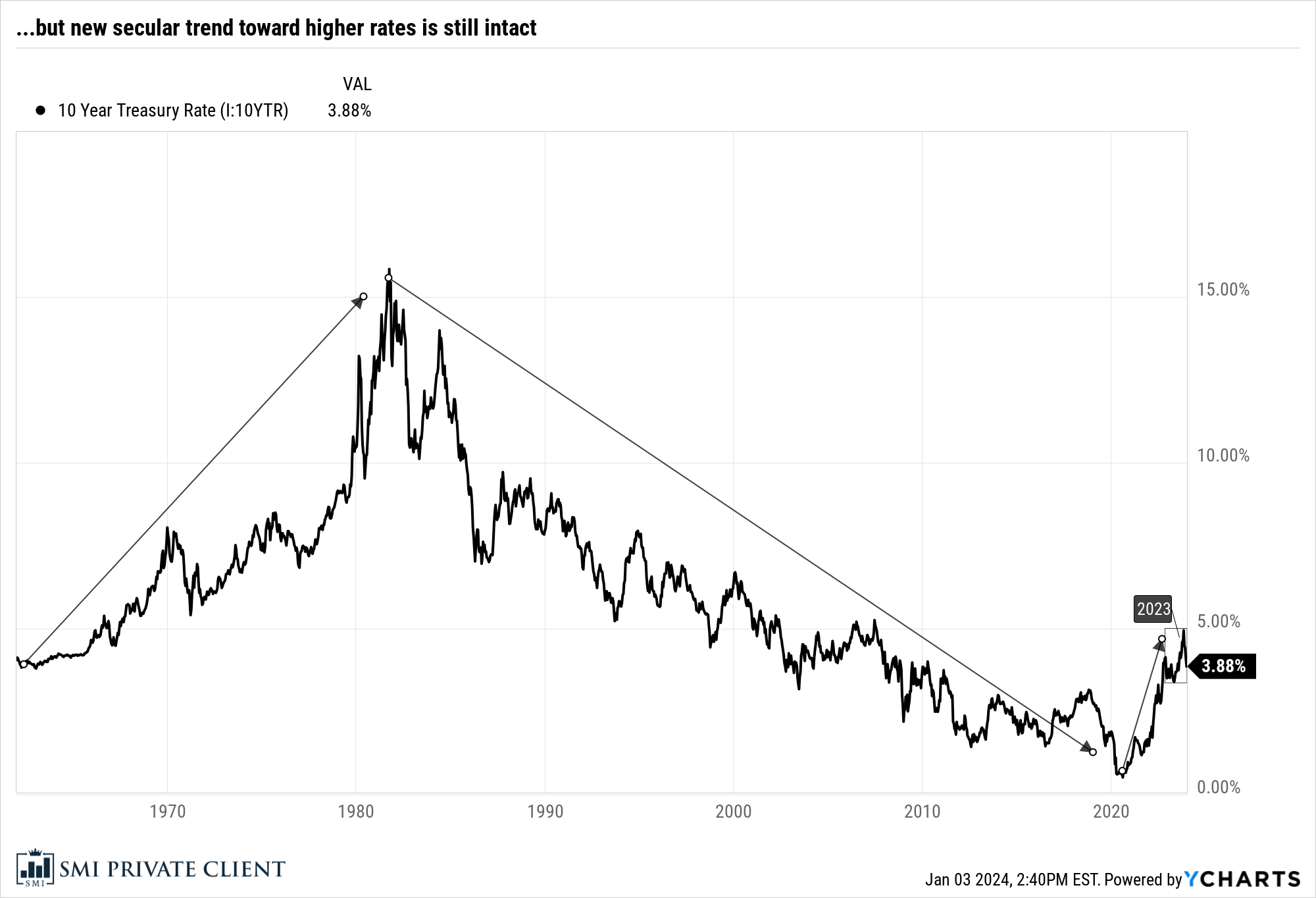 Interest Rates — Distinguishing "Cyclical" Moves From "Secular" Trends ...