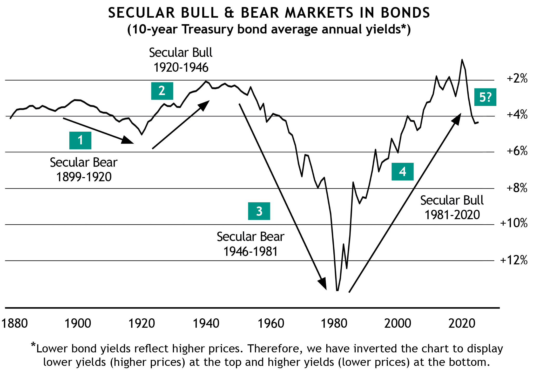 Bulls and Bears, Cyclical and Secular | Sound Mind Investing