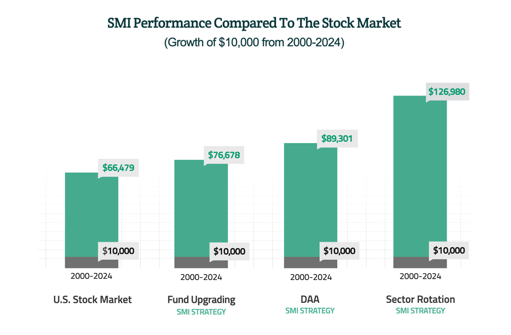 7. You Can Beat the Market with Proven Investment Strategies | Sound ...